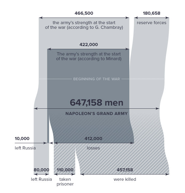 DataViz as History: When Napoleon Ventured East – Revisiting Minard’s ...