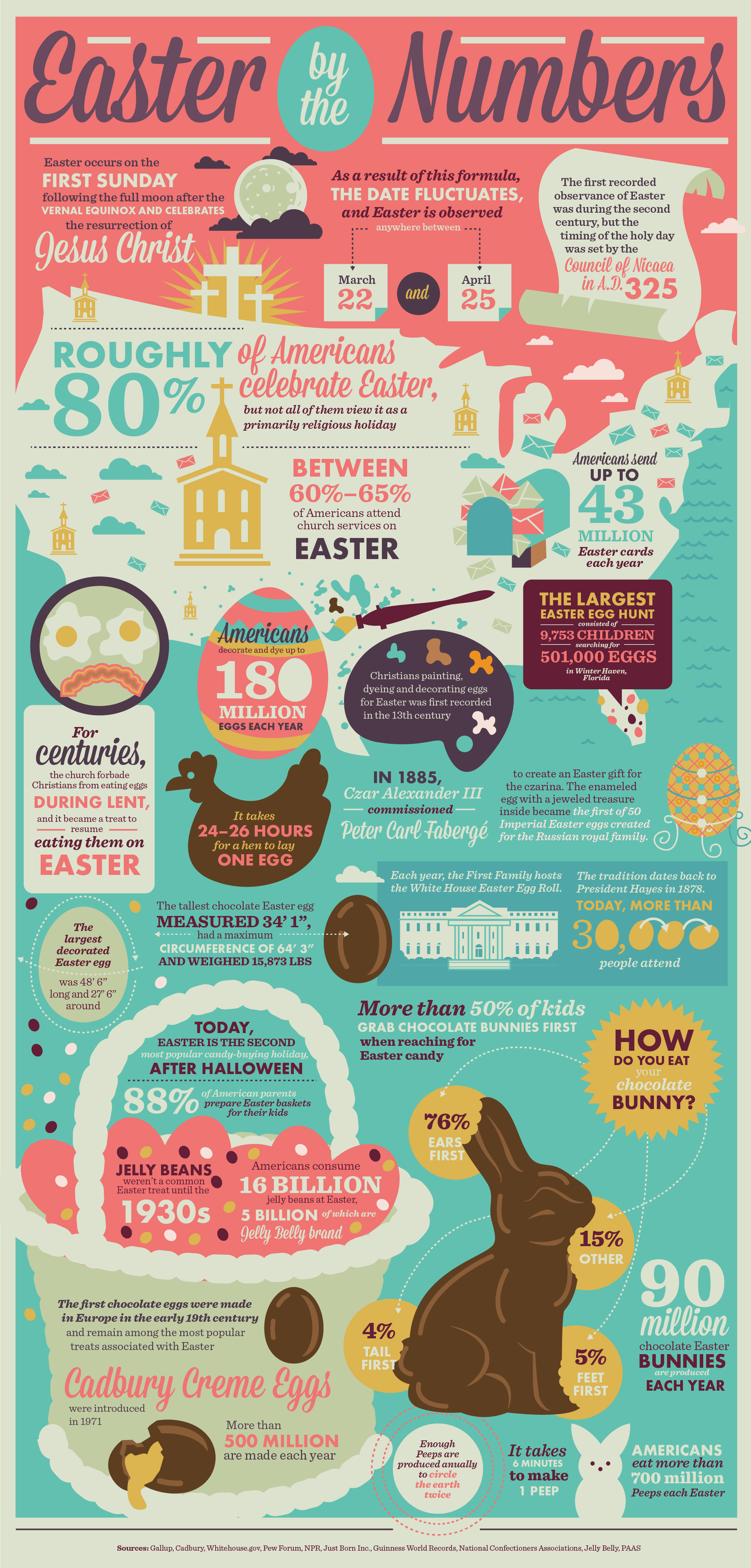 Infographic: Easter by the Numbers 2018 – Michael Sandberg's Data ...