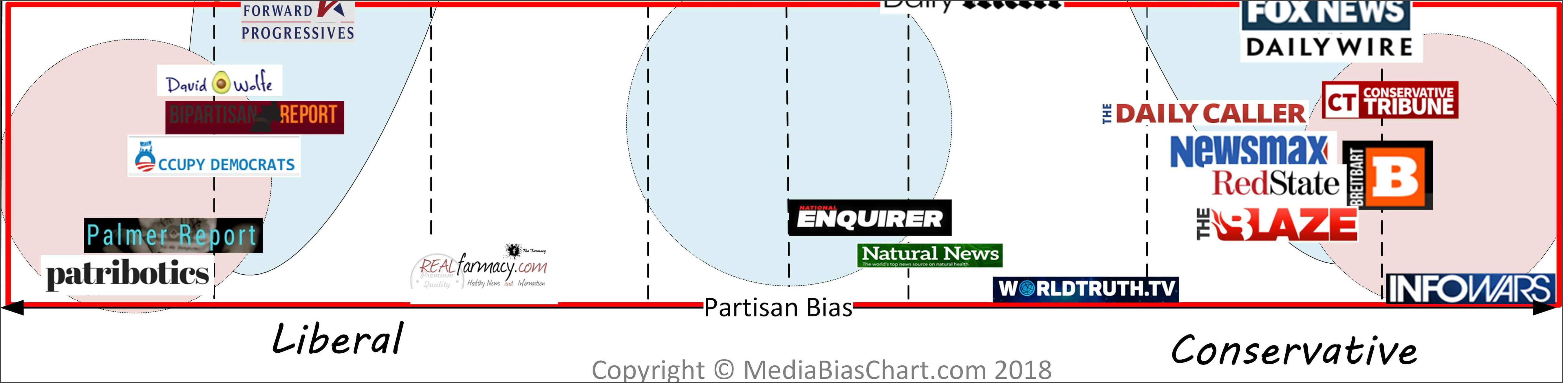 media bias chart – Michael Sandberg's Data Visualization Blog
