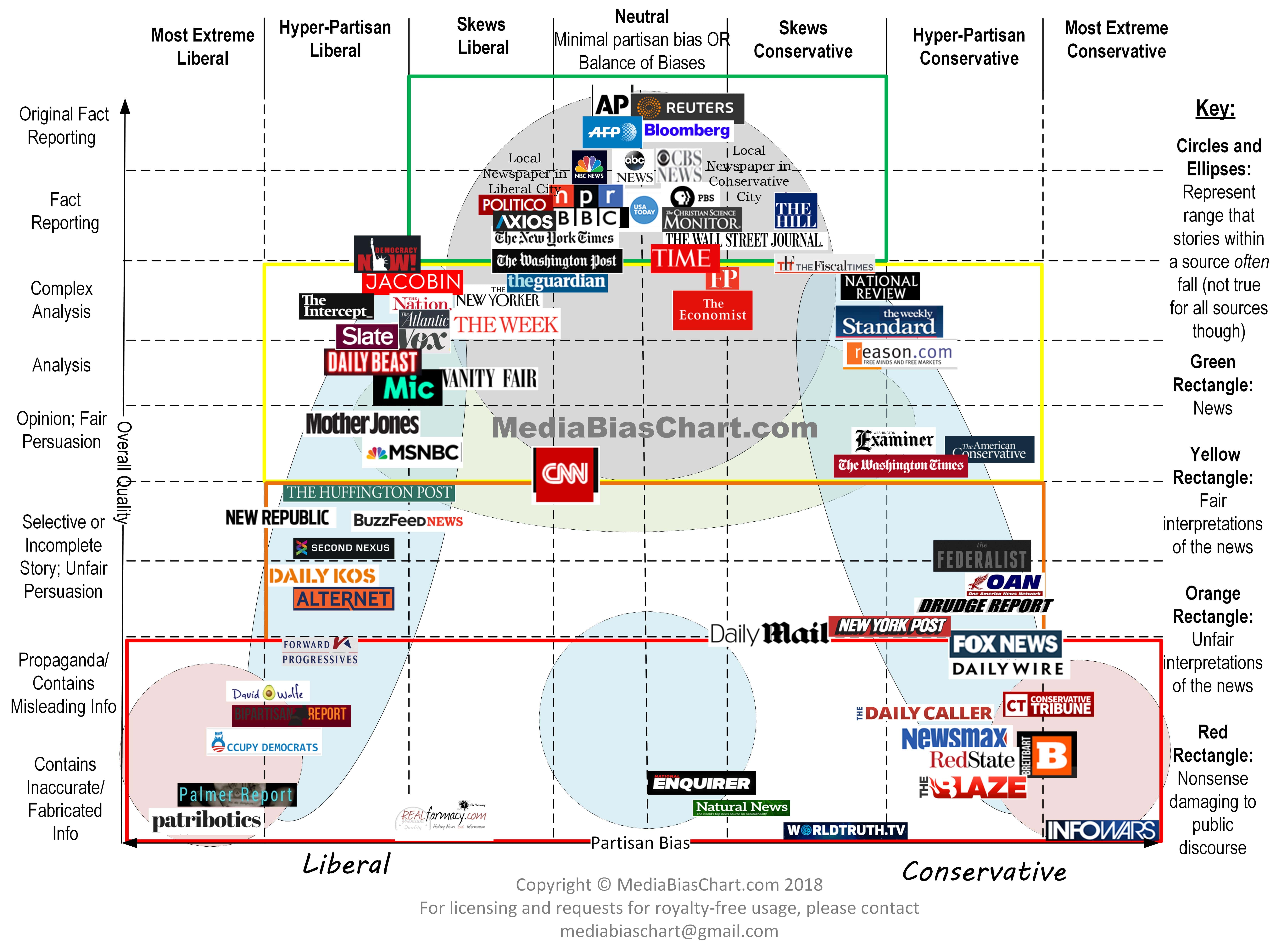 Media Bias Chart: All Generalizations are False – Michael Sandberg's ...