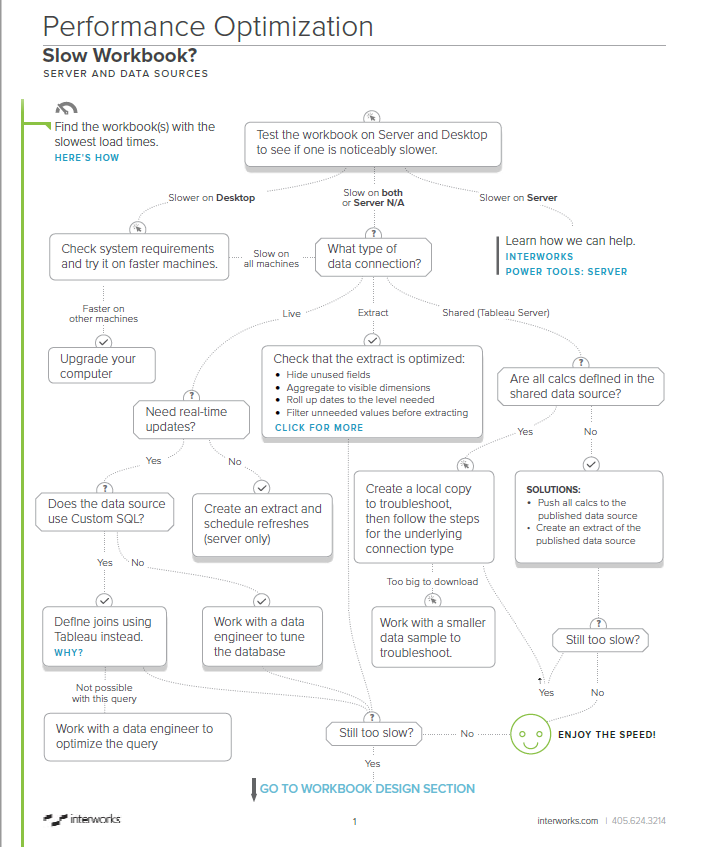 Tableau Server: Performance Optimization Flowchart – Michael Sandberg's ...