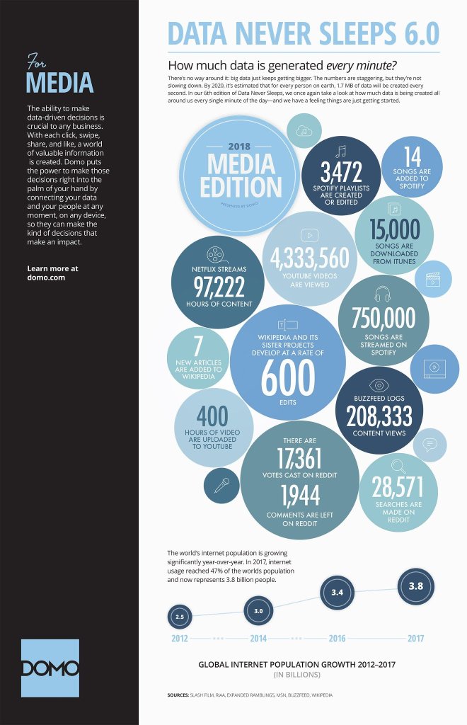 Infographic: How Much Data Is Generated Every Minute of the Day ...