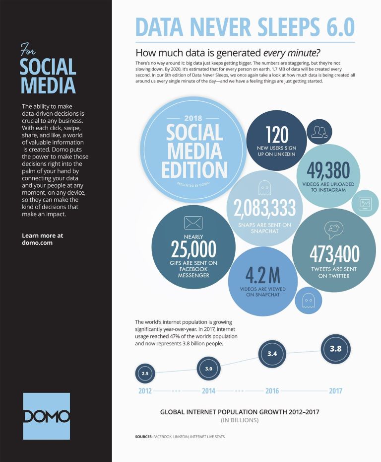 Infographic: How Much Data Is Generated Every Minute of the Day ...