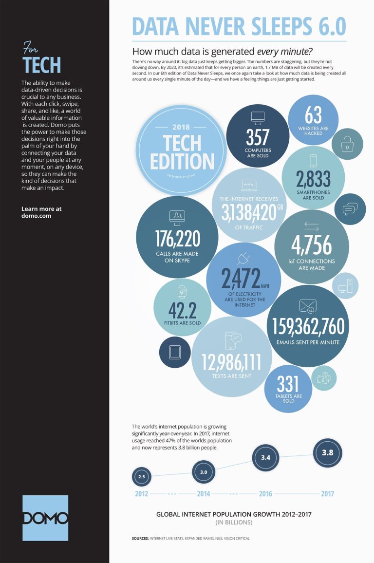 Infographic: How Much Data Is Generated Every Minute of the Day ...