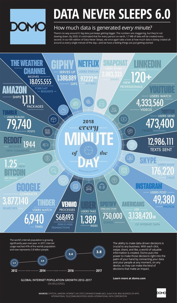 Infographic: How Much Data Is Generated Every Minute of the Day ...
