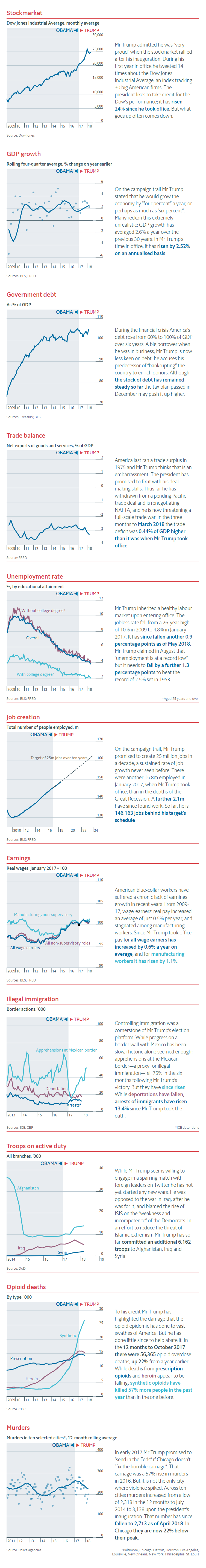 DataViz Charts: Tracking America in the age of Trump (The Economist ...