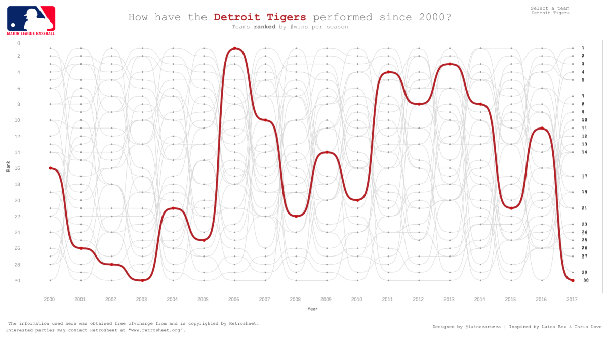 Major League Baseball – Since 2000 Tableau Public by Laine Caruzca ...