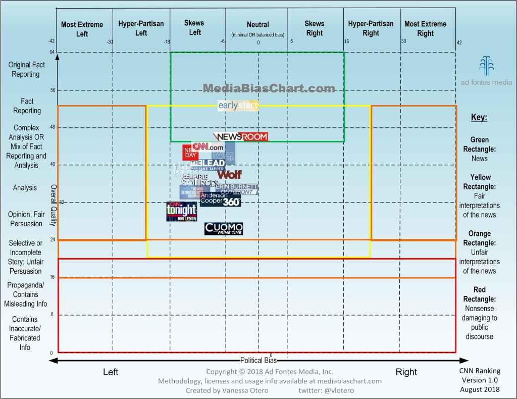 ad fontes media releases v4.0 of their Media Bias Chart – Michael ...