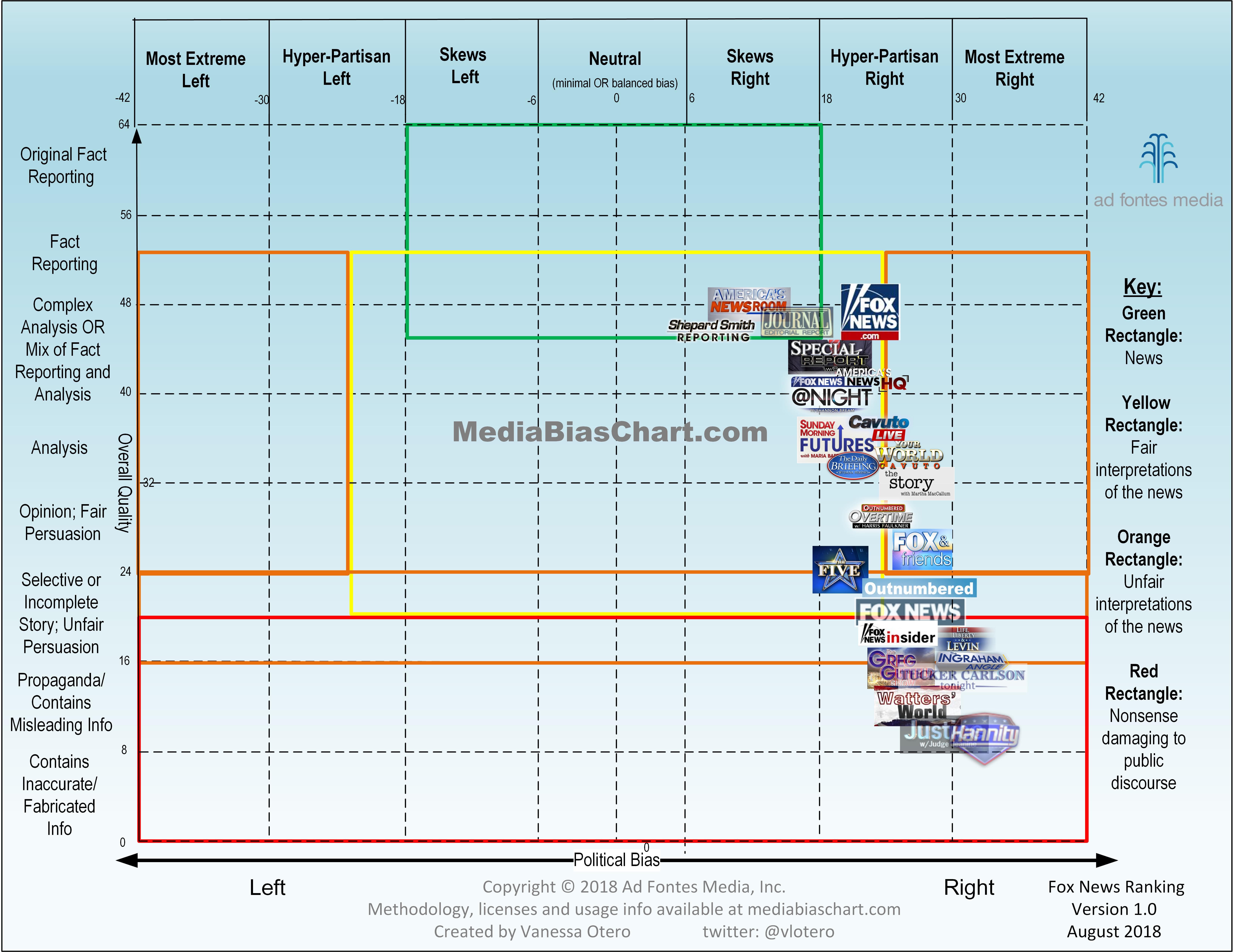 ad fontes media releases v4.0 of their Media Bias Chart – Michael ...
