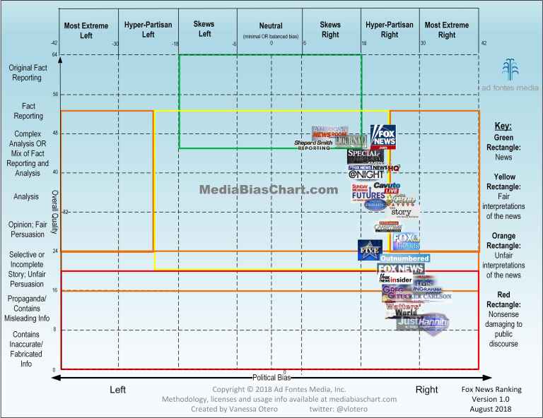 ad fontes media releases v4.0 of their Media Bias Chart – Michael ...