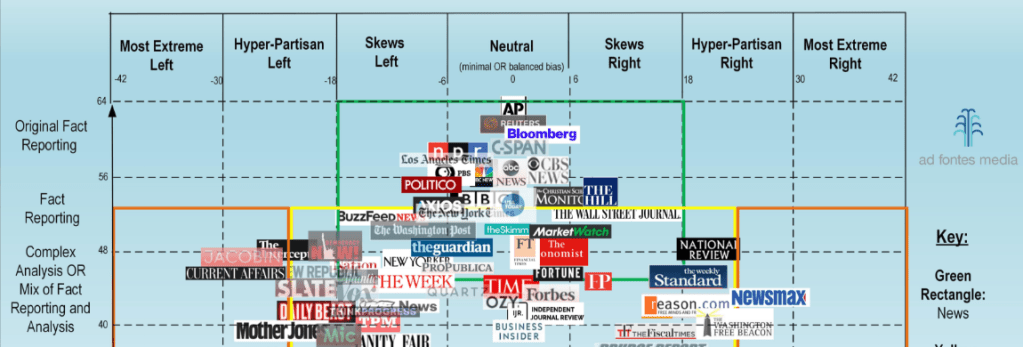 ad fontes media releases v4.0 of their Media Bias Chart – Michael ...
