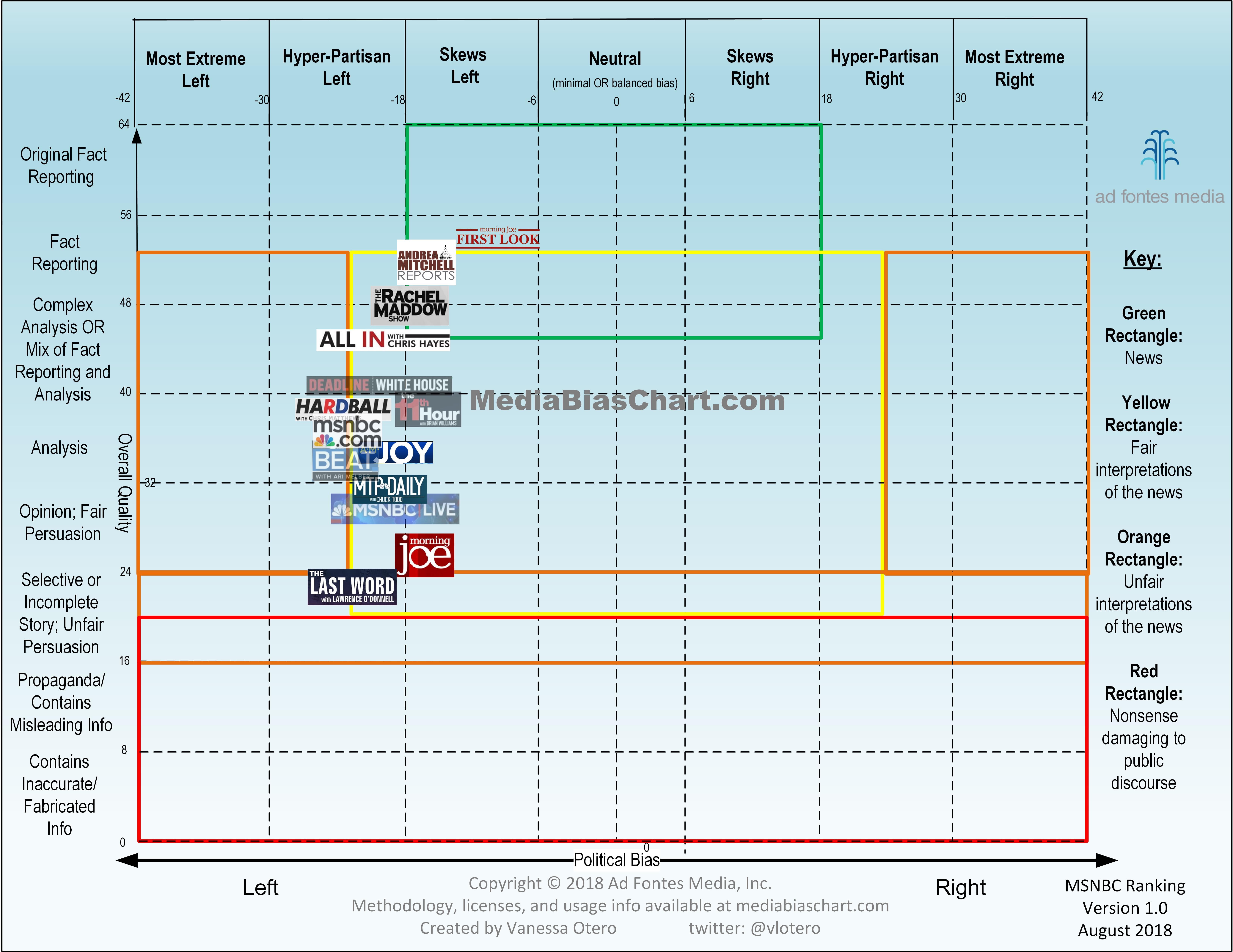 ad fontes media releases v4.0 of their Media Bias Chart – Michael ...