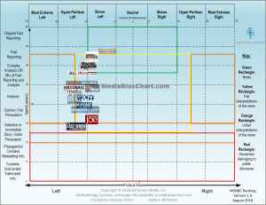 ad fontes media releases v4.0 of their Media Bias Chart – Michael ...