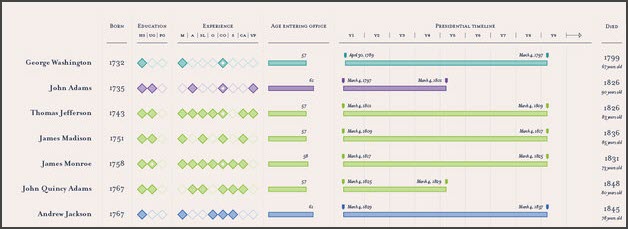 Infographic: 228 Years of POTUS (James Round) – Michael Sandberg's Data ...