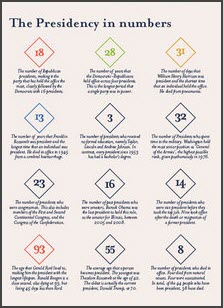 Infographic: 228 Years of POTUS (James Round) – Michael Sandberg's Data ...