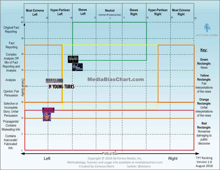 ad fontes media releases v4.0 of their Media Bias Chart – Michael ...
