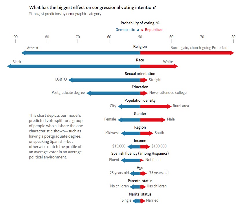 Political DataViz: How to Forecast an American’s Vote (The Economist ...