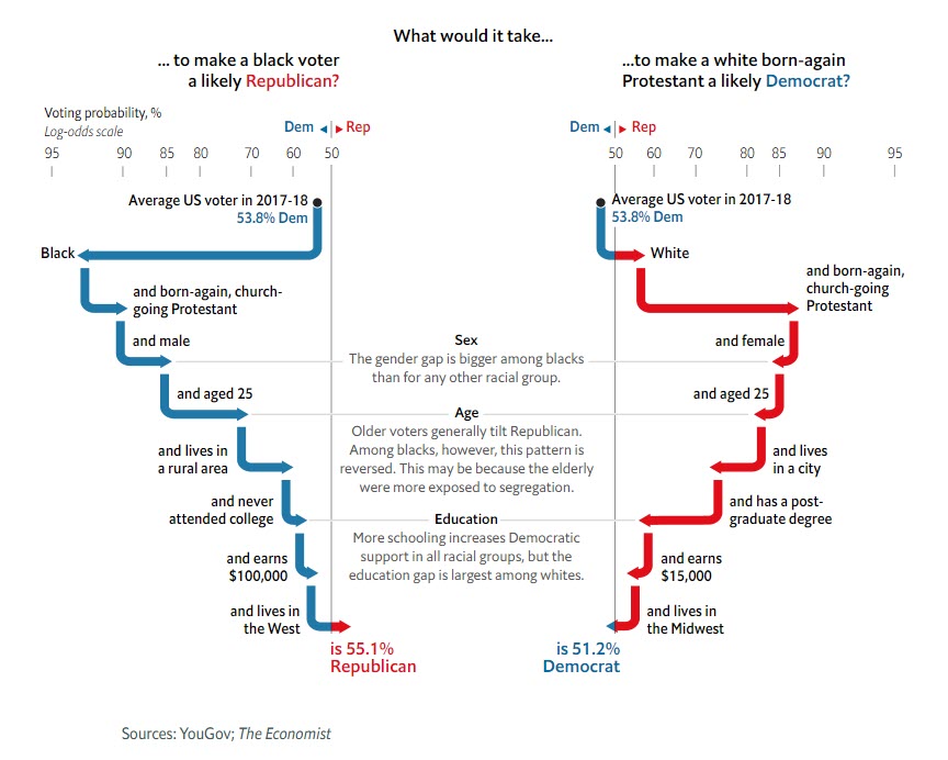 Political DataViz: How to Forecast an American’s Vote (The Economist ...
