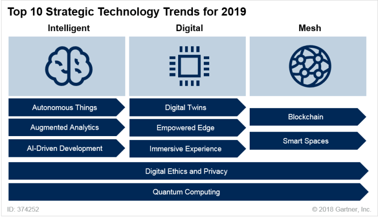 Gartner: Top 10 Strategic Technology Trends for 2019 – Michael Sandberg ...