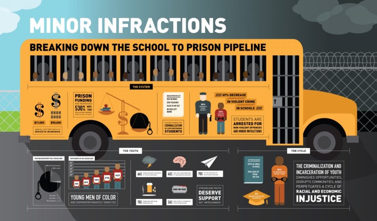 DataViz in Education: School to Prison Pipeline Infographics – Michael ...