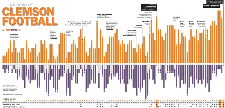 Sports DataViz: A History of Clemson Football (Charles Apple) – Michael ...