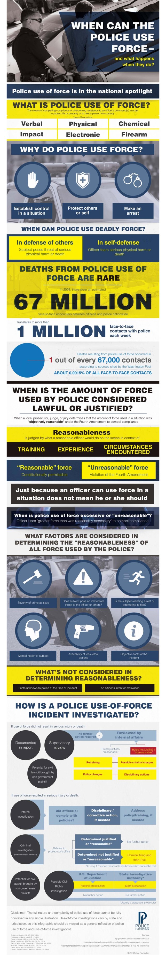 Infographic: When Can The Police Use Force – And What Happens When They ...