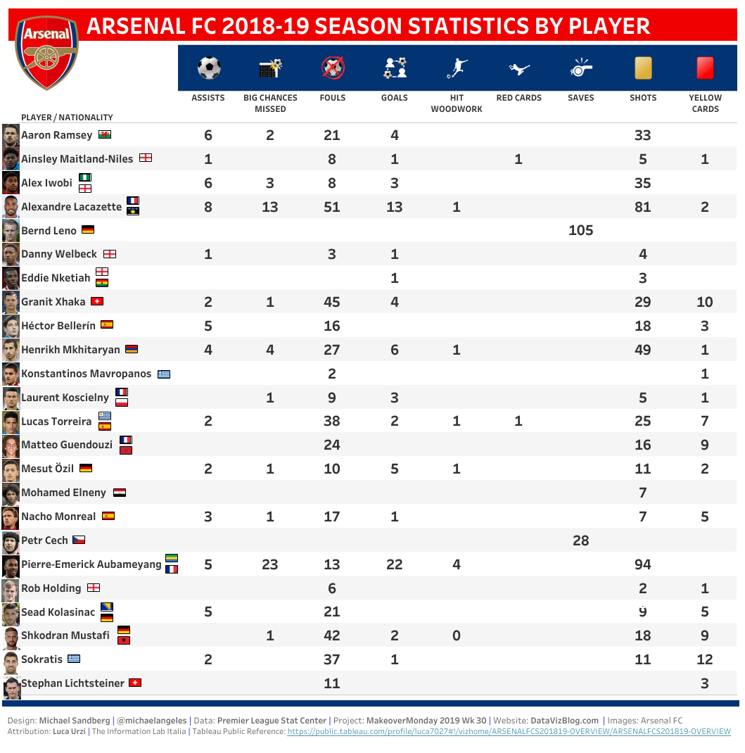 #MakeOverMonday 2019.30 – Premier League Player Stats (2018-2019 ...