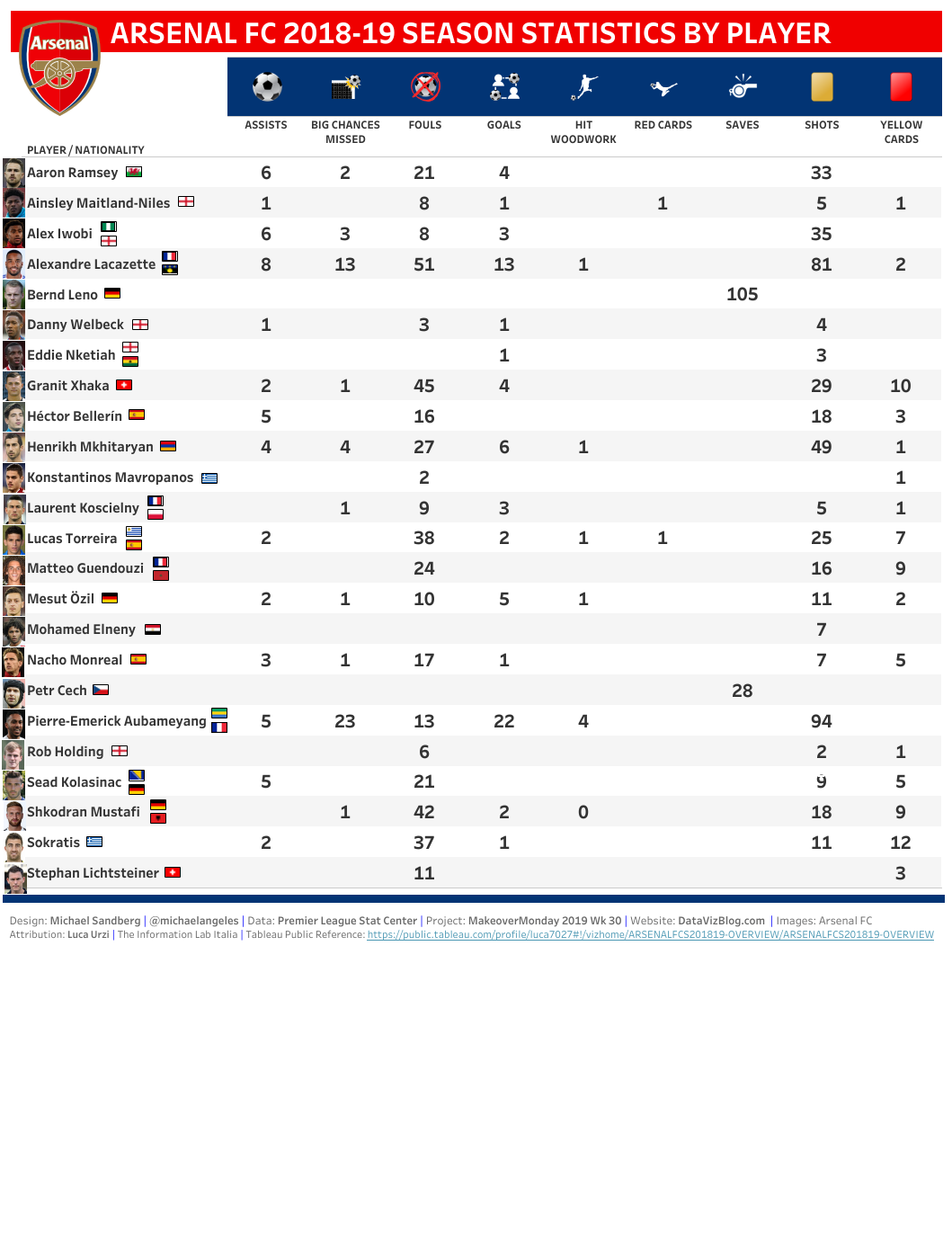 #MakeOverMonday 2019.30 – Premier League Player Stats (2018-2019 ...