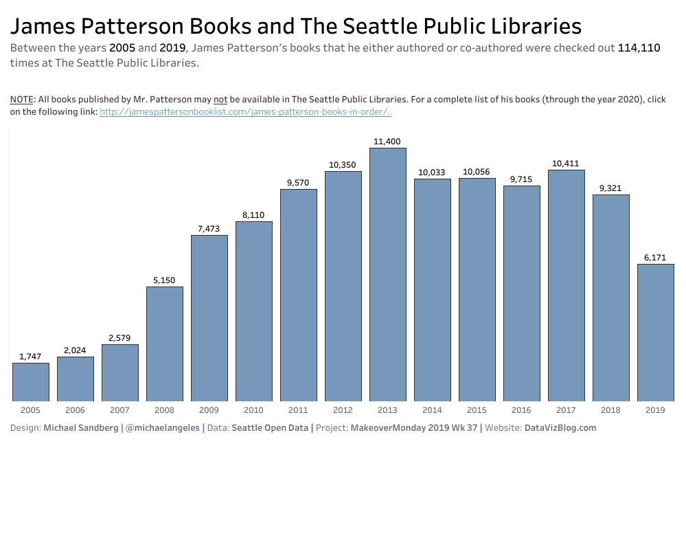 #MakeOverMonday 2019.37 – James Patterson Book Checkout – Michael ...