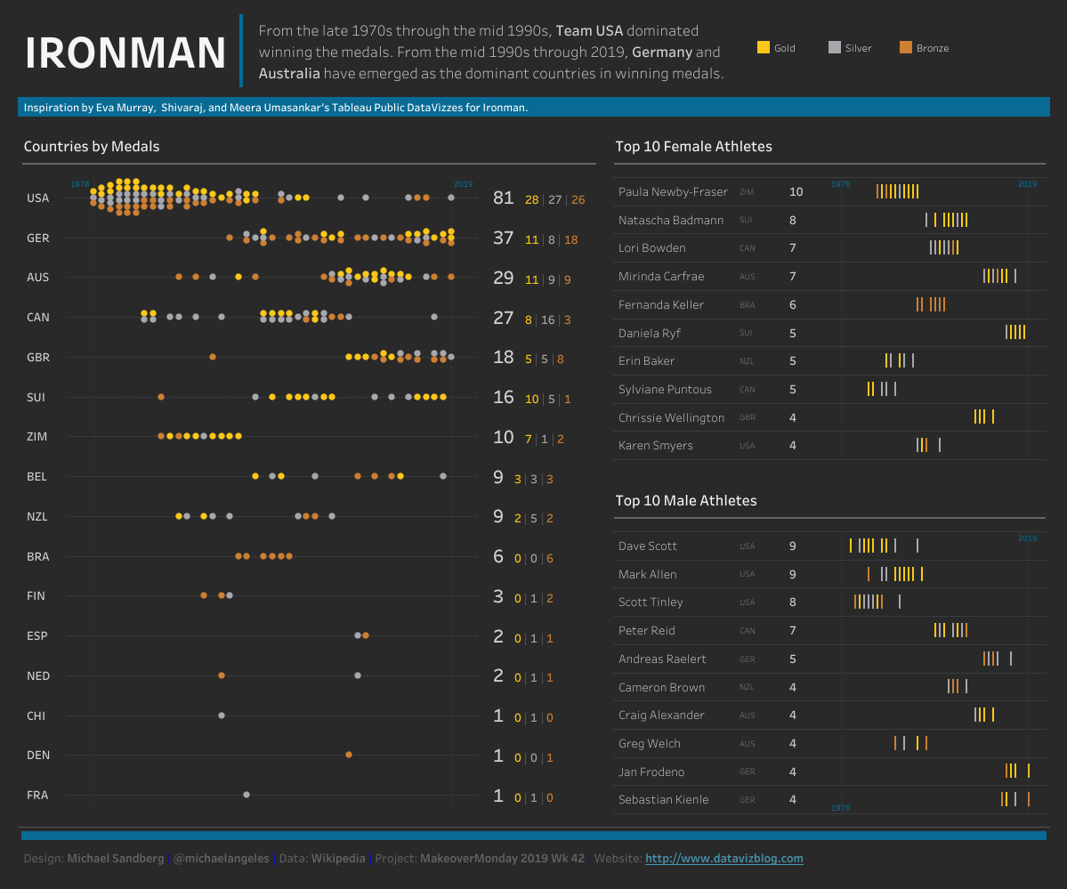 #MakeOverMonday 2019.42 – Ironman World Championship – Michael Sandberg ...