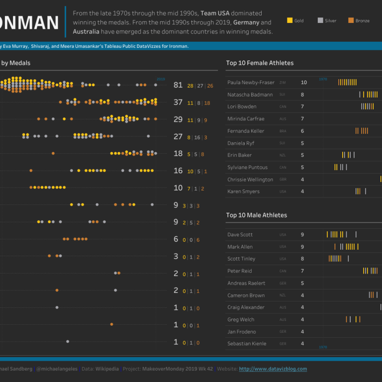 Sports – Michael Sandberg's Data Visualization Blog