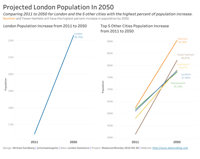 Slope Chart – Michael Sandberg's Data Visualization Blog