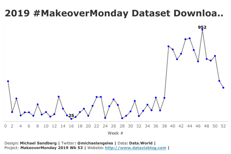 #MakeOverMonday 2019.53 – 2019 MakeoverMonday Dataset Downloads ...