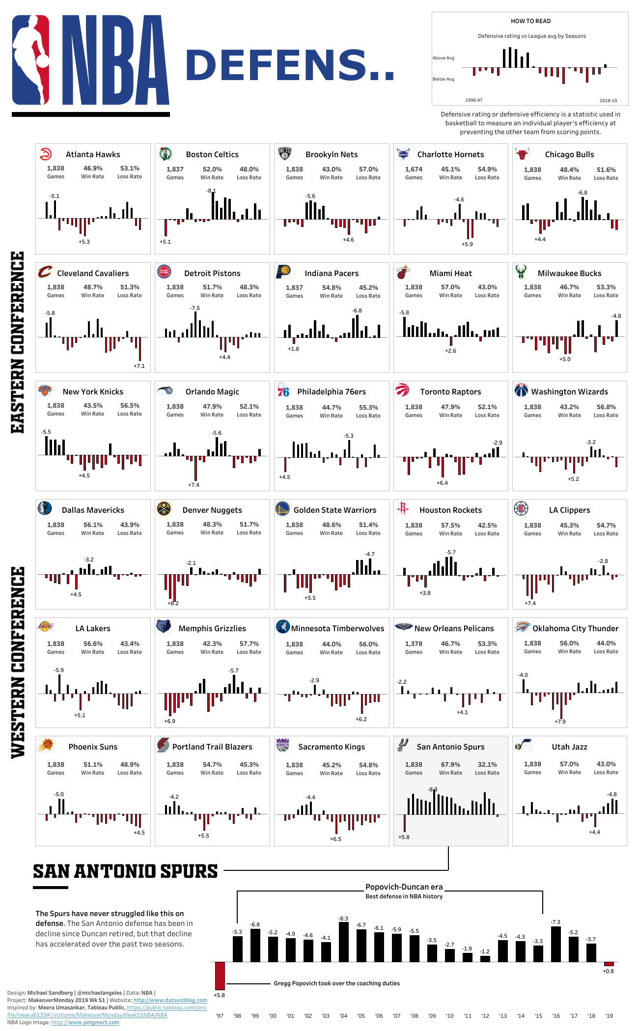 #MakeOverMonday 2019.51 – NBA Defense Rating – Michael Sandberg's Data ...