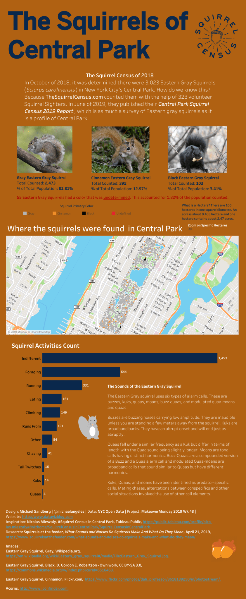 #MakeOverMonday 2019.48 – The Squirrels of Central Park Census – Michael Sandberg's Data ...
