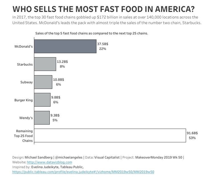 #MakeOverMonday 2019.50 – Fast Food Sales in America – Michael Sandberg ...