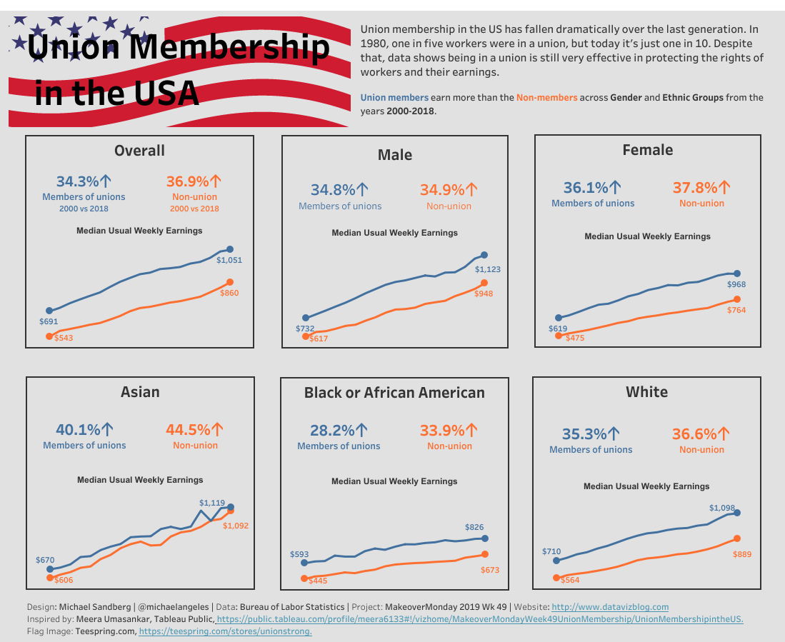 New York City – Michael Sandberg's Data Visualization Blog