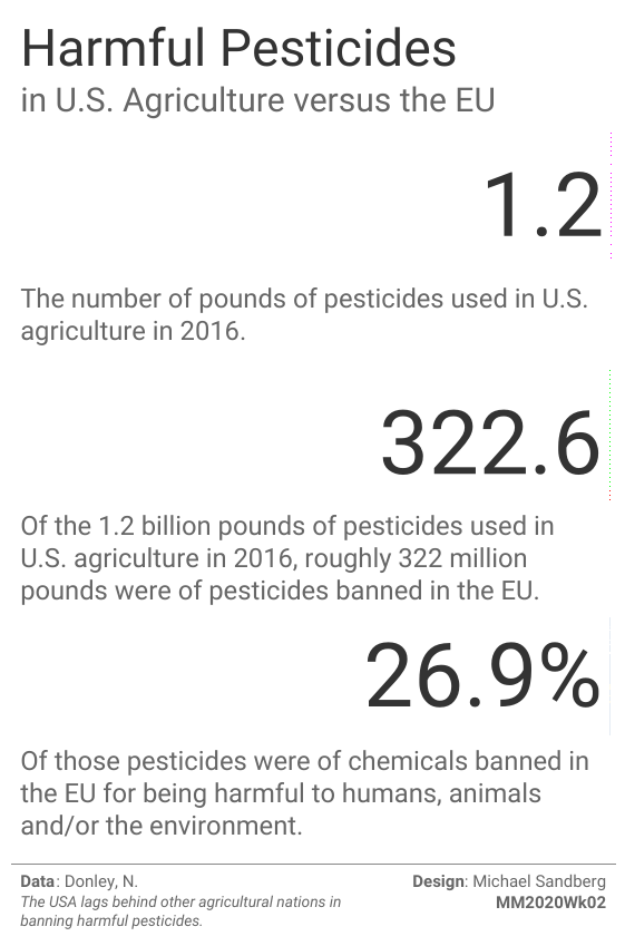 #MakeOverMonday 2020.02 – Pesticides in the U.S. – Michael Sandberg's ...