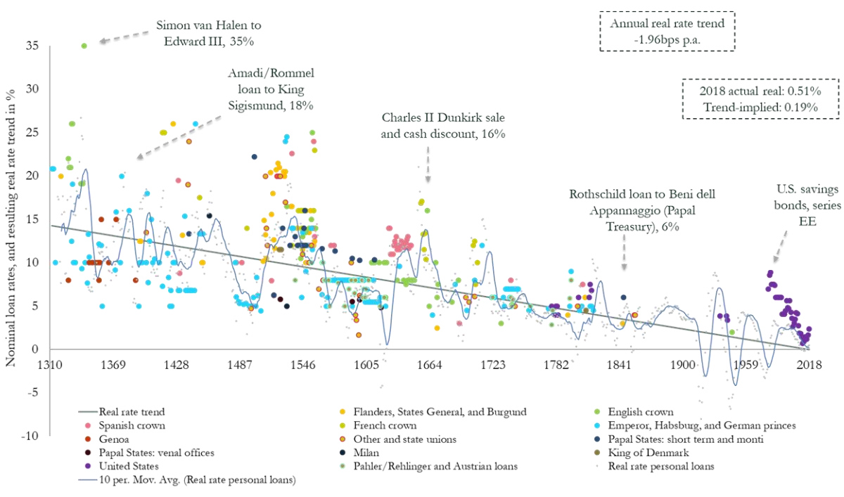 Financial DataViz: 700-Year Fall of Interest Rates (Visual Capitalist ...