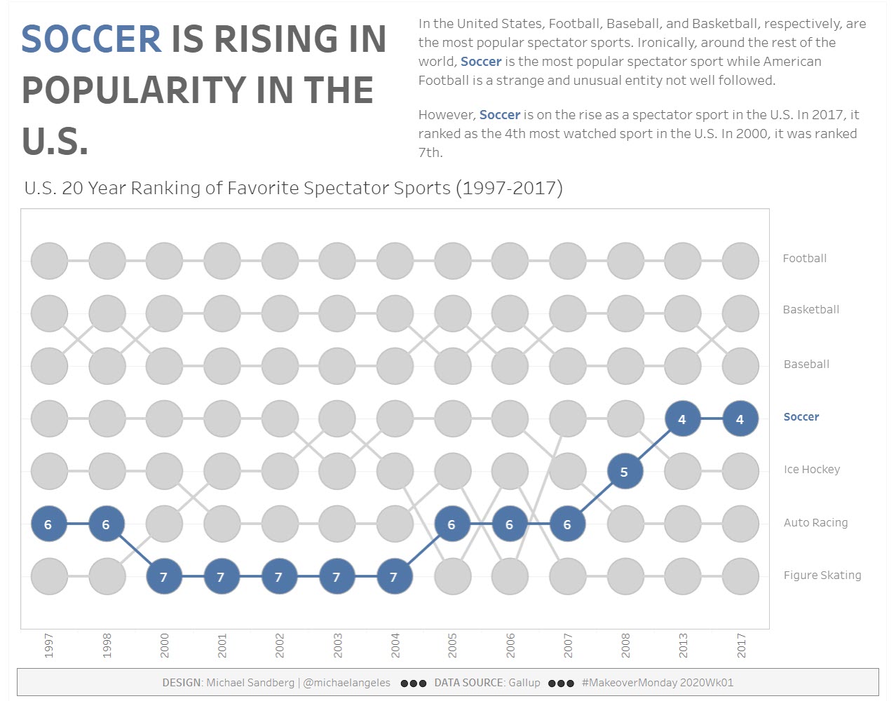 #MakeOverMonday 2020.01 – Soccer is Rising in Spectator Sports in the U ...