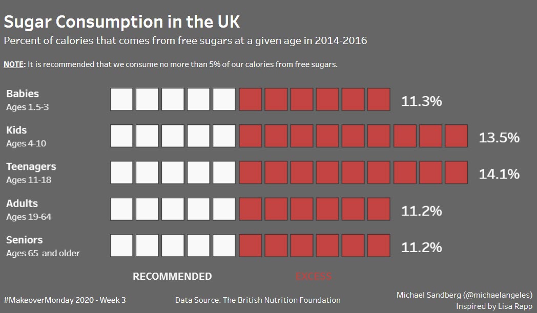 #MakeOverMonday 2020.03 – Sugar Consumption in the UK – Michael ...