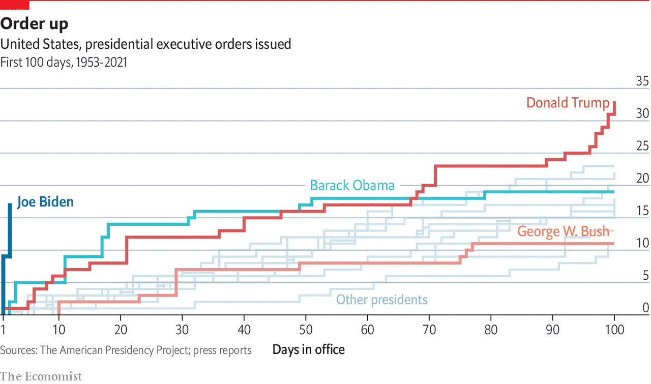Political Dataviz: Executive Orders Issued by the President in their ...