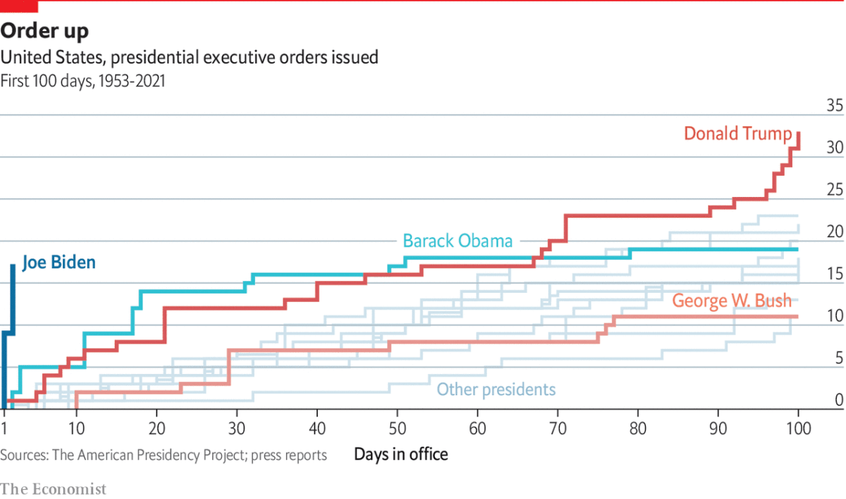 Political Dataviz: Executive Orders Issued by the President in their ...