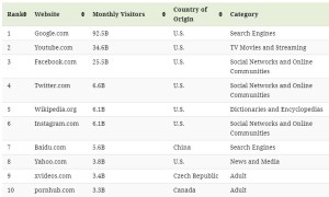 The 50 Most Visited Websites in the World (Visual Capitalist) – Michael ...