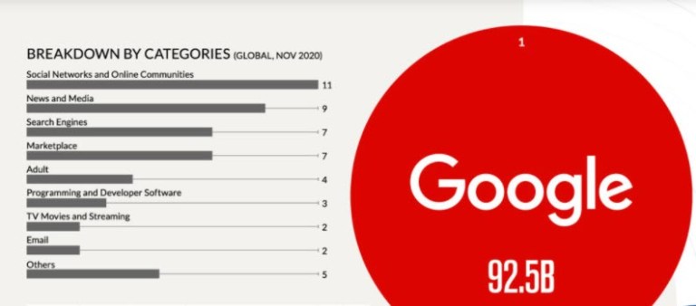 The 50 Most Visited Websites in the World (Visual Capitalist) – Michael ...